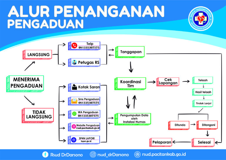 Alur Pengaduan - RSUD Dr Darsono